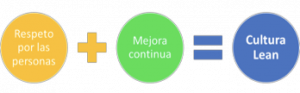 Ser Lean…”Algo más” que procesos y costos - HR Connect